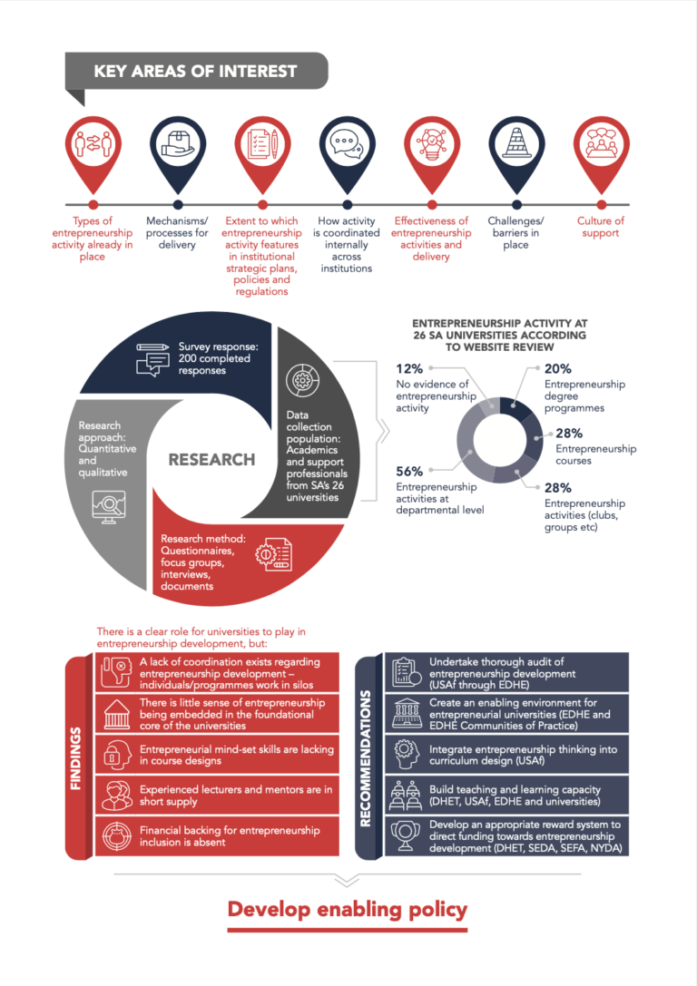 National University Entrepreneurship Ecosystem Baseline Study