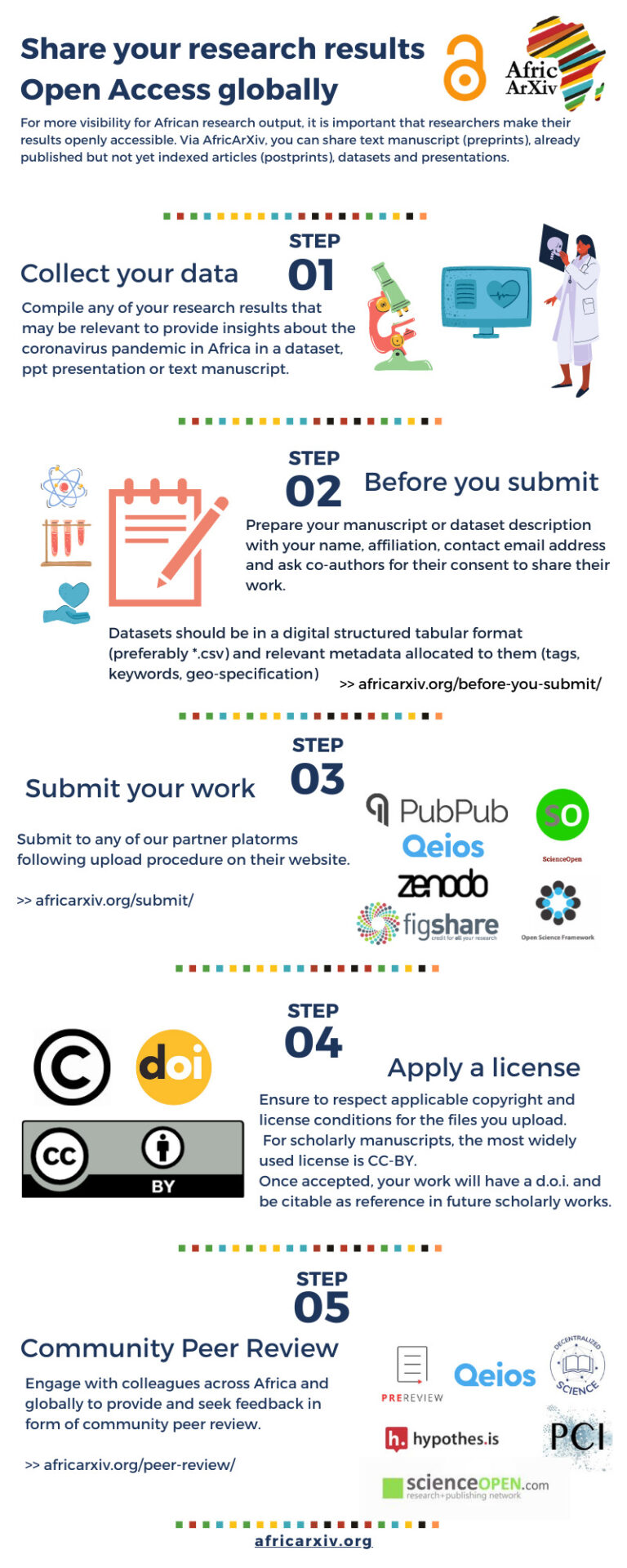 Infographic: Share your research Open Access